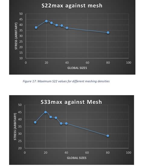 maximum s12 values for varying meshing densities download scientific