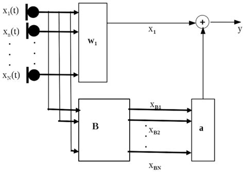 Generalized Sidelobe Canceler GSC