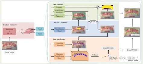 【论文阅读】decoupling recognition from detection single shot self reliant