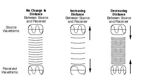 Physics For Everyone The Doppler Effect