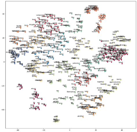 Tensorflow Learning Notes Tensorflow Implements Word2vec