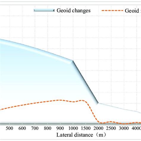 geoid undulation and rate of geoid undulation caused by independent