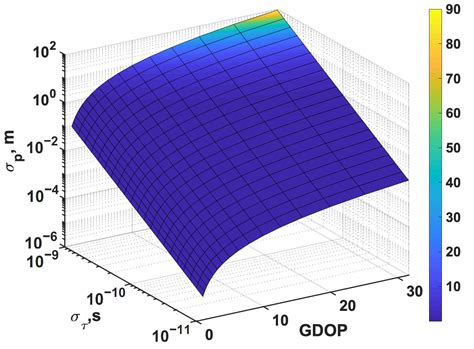 Cramérrao Lower Bounds On 3d Position And Orientation Estimation In