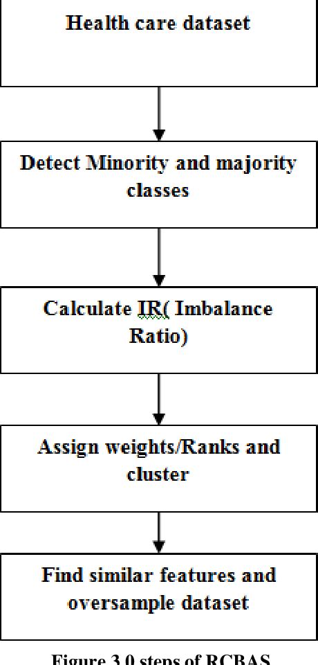 Figure 3 From Ranked Cluster Based Adaptive Sampling With Gradient Boosting Classifier For