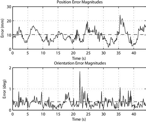 The Magnitudes Of The Position And Orientation Errors With Occlusions Download Scientific
