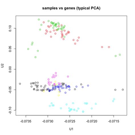 running pca and svd in r