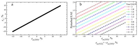 Particle Microphysical Parameters And The Complex Refractive Index From 3β 2α Hsrlraman Lidar
