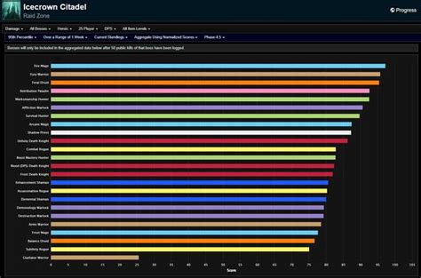 Dps Rankings During Week Of April 2nd Icecrown Citadel Guide Wowcarry