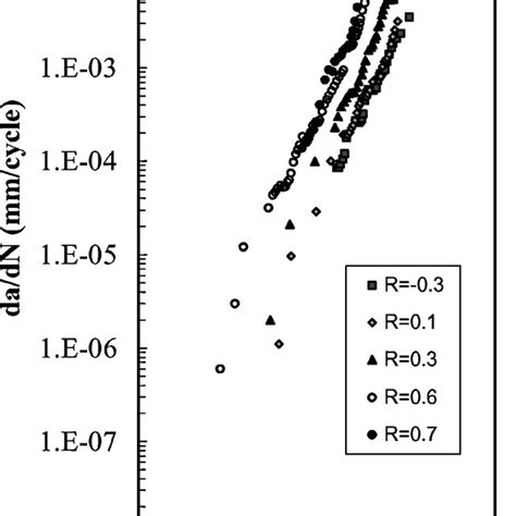 Comparison Of Experimental And Predicted Fatigue Crack Growth Behavior