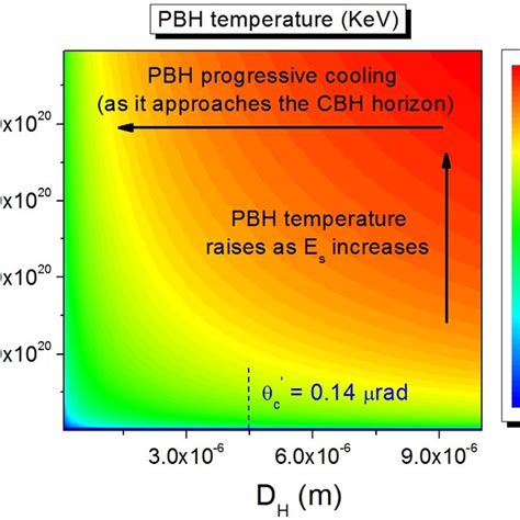 Hawking Temperature T G P Download Scientific Diagram