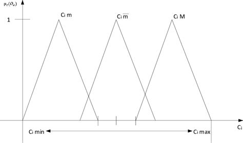 Triangular Fuzzy Number For Offer Selection Criteria The Final Step Of Download Scientific