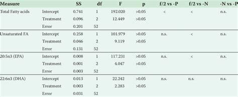 Statistical Information One Way Anova Followed By Tukeys Hsd Test For