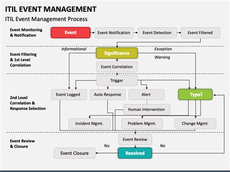 ITIL Event Management PowerPoint And Google Slides Template PPT Slides