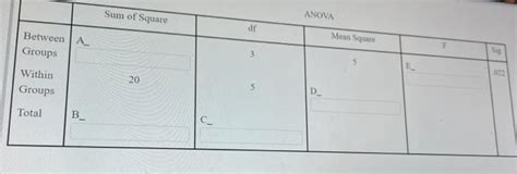 Solved Comolete Anova Output Using Proper Calculation Chegg