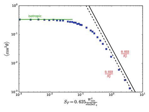 Orientation Variance Of Small Fibers As A Function Of The Settling