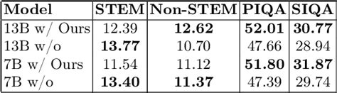 Table 1 From Extending Token Computation For Llm Reasoning Semantic Scholar