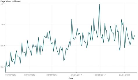 Analyzing Time Series Data Using Eviews A Case For Single Equation Ted Analysts