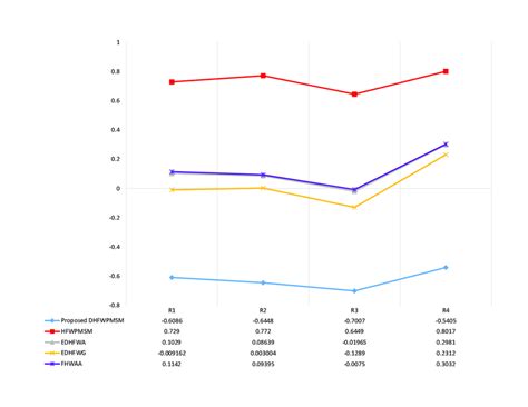 Ranking Results Obtained Via Different Aggregation Operators Download Scientific Diagram