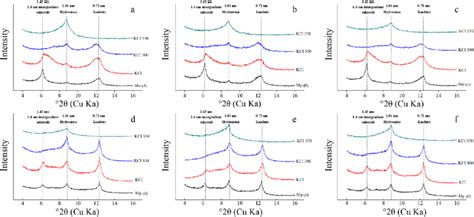 Conventional X Ray Diffraction Patterns Of The Clay Fraction Ad