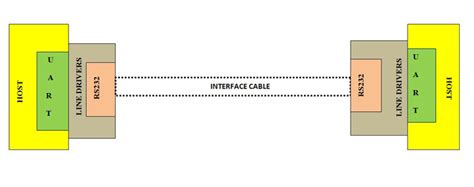 Rs232 Basics Implementation And Specification