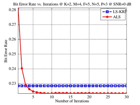 Ber Versus Number Of Iterations Download Scientific Diagram