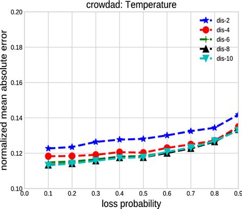 Normalized Mean Absolute Error Temperature Knn Weighted Download