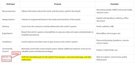 Tryhackme Intro To Cyber Threat Intel Room By Pritam Nirbhawane Medium