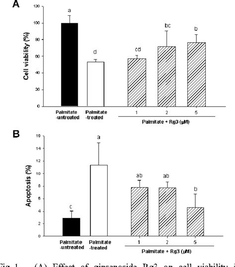Figure 1 From Ginsenoside Rg3 Suppresses Palmitate Induced Apoptosis In