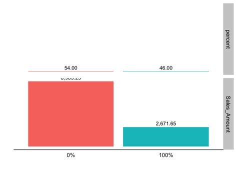 How To Proportion The Barplot Height In Facet Grid Tidyverse Posit Community