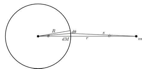 Shell Theorem Wikipedia