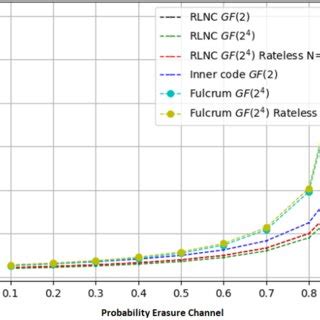 Decoding Delay With Different Erasure Levels Simulated Through A