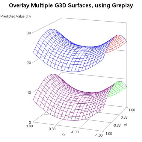 sas graph g3d plot