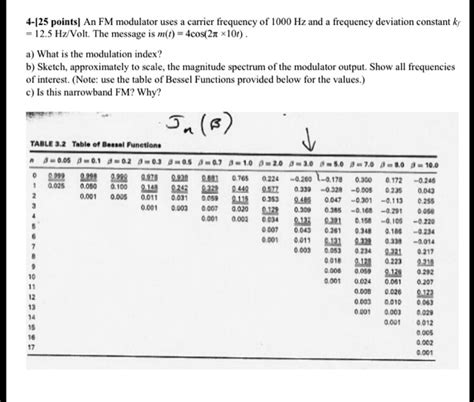 Solved Comm Systems 4 [25 Points]an Fm Modulator Uses A Carrier Frequency Of 1000 Hz And A