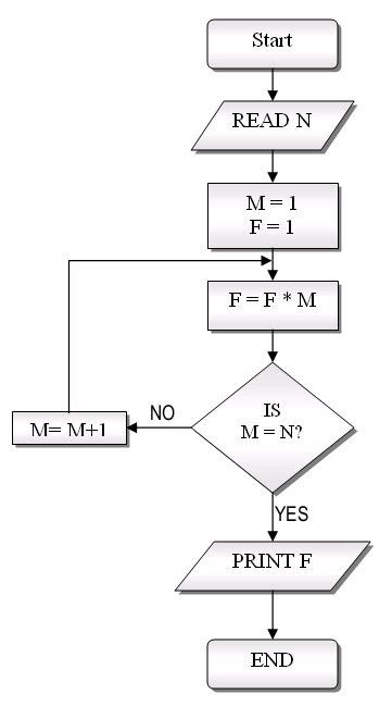Flowchart Iteration Symbol