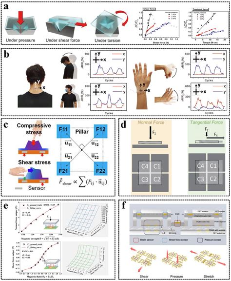 Multi−dimensional Tactile Sensors A Tactile Sensors With A Single Download Scientific