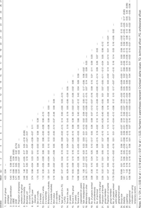 Means Standard Deviations And Correlations Download Table