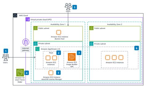 Guidance For Running Autodesk Autocad On Amazon Appstream 20