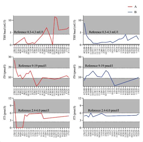Changes Of TSH FT And FT Over Time Download Scientific Diagram