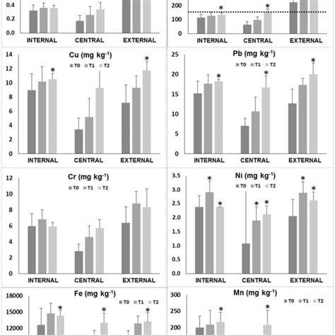 Average ± Standard Deviation Of The Water Physical Chemical Parameters Download Scientific