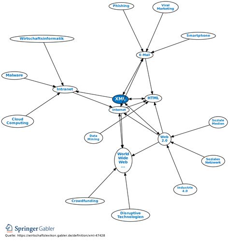 Xml • Definition Gabler Wirtschaftslexikon