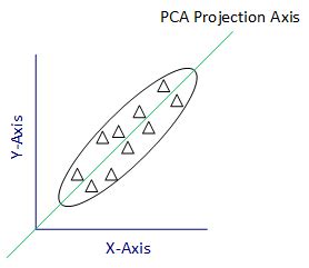 7 Input Data Are Projected To The PCA Projection Axis Download Scientific Diagram