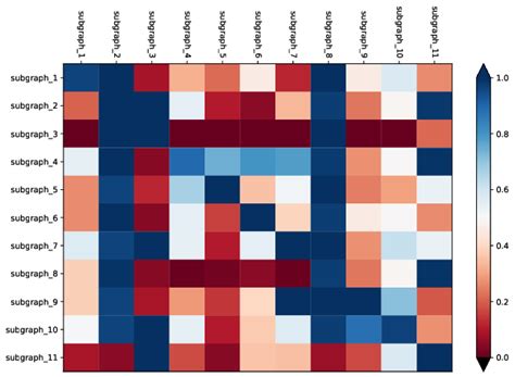 Accuracy Heatmap Among Difference Subgraphs Where The Cell In Row í