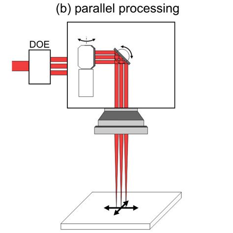 Enhancement Of Process Efficiency A Galvanometer Scanner Processing