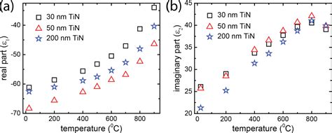 Figure 2 From Temperature Dependent Optical Properties Of Plasmonic Titanium Nitride Thin Films