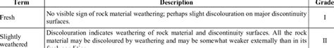Description Of Weathering Grade Isrm 1978 Download Table