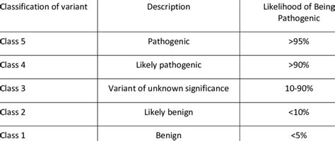 Classification Of Likelihood Of Pathogenicity Of A Variant Adapted Download Scientific Diagram