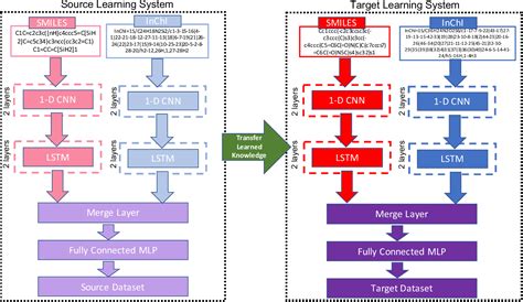 Figure 2 From Transfer Learning Using Ensemble Neural Networks For Organic Solar Cell Screening