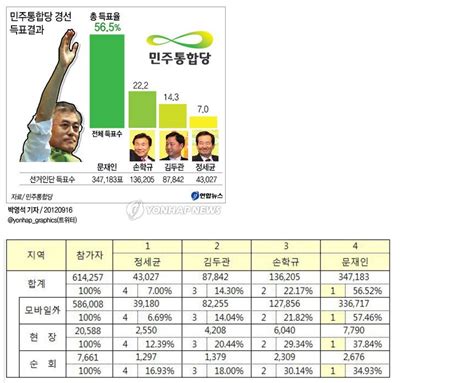 2012년 민주당 대선 경선 결과 클리앙