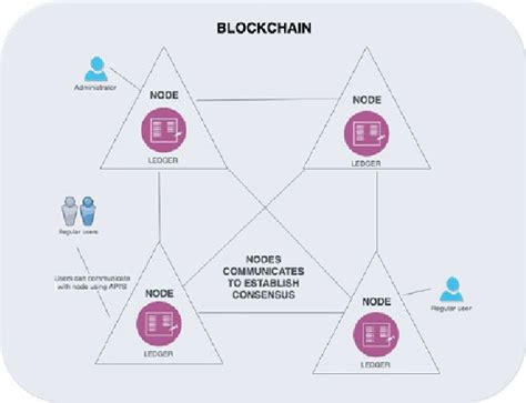 Figure 1 From Blockchain Secure Cloud A New Generation Integrated Cloud And Blockchain